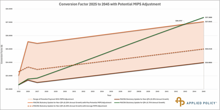 Flipped Incentives? Negotiating MACRA’s Conversion Factor Updates ...