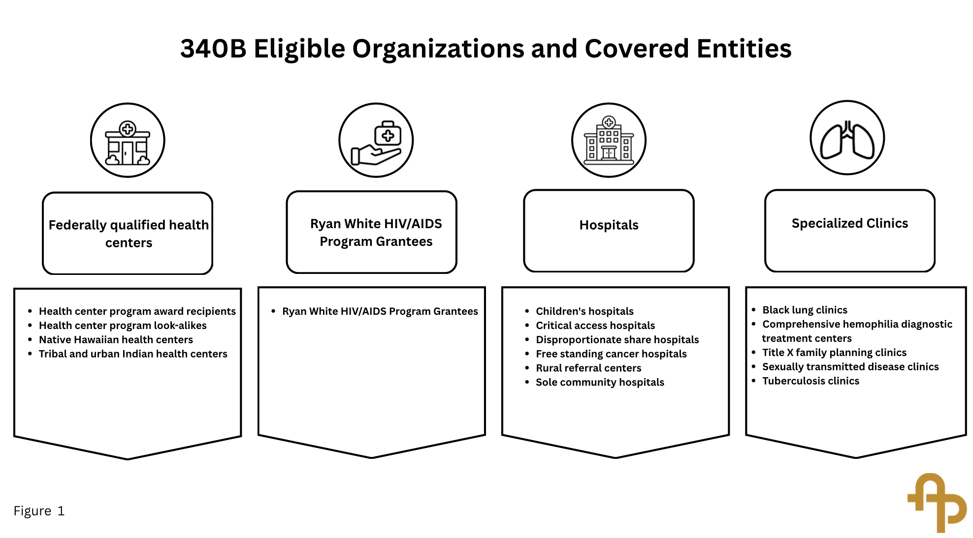 The 340B Drug Pricing Program: Origins and Ongoing Questions - Applied ...