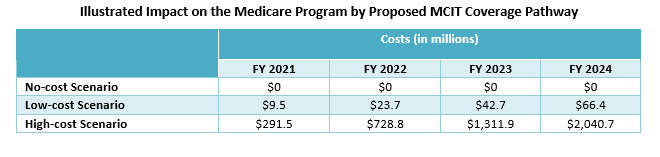 CMS Issues Proposed Rule to Establish National Medicare Coverage ...